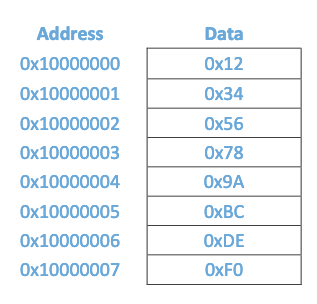 Solved Use the memory content and the the register $t0 | Chegg.com