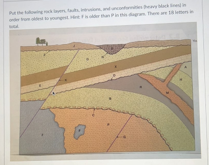 Solved Put the following rock layers, faults, intrusions, | Chegg.com