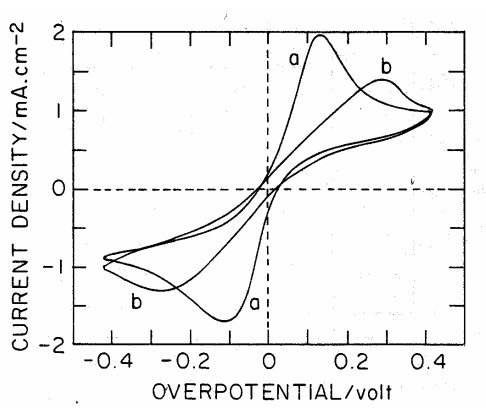 The figure below shows two cyclic voltammograms (CVs) | Chegg.com