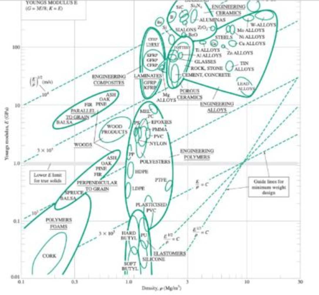 This question is about material selection process for | Chegg.com