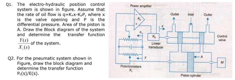 Solved Q1. The electro-hydraulic position control system is | Chegg.com