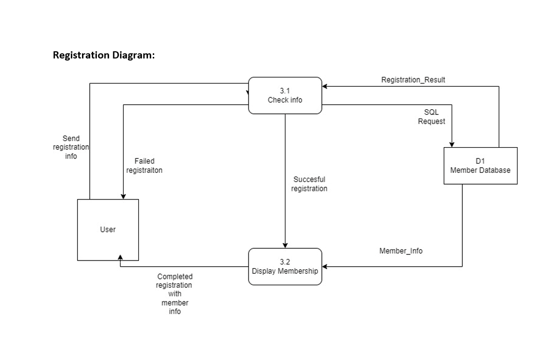 Solved Registration Diagram: Registration Result 3.1 Check | Chegg.com