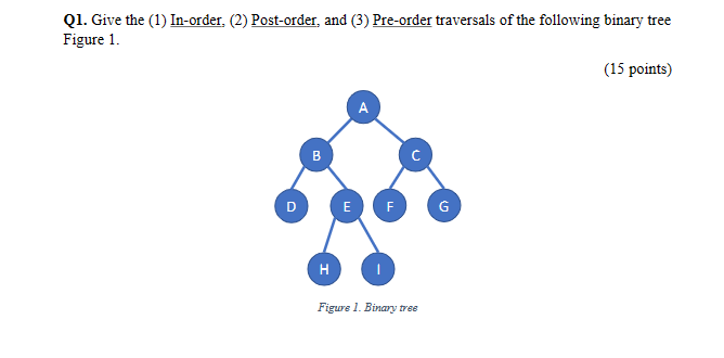Solved Q1. Give the (1) In-order, (2) Post-order, and (3) | Chegg.com