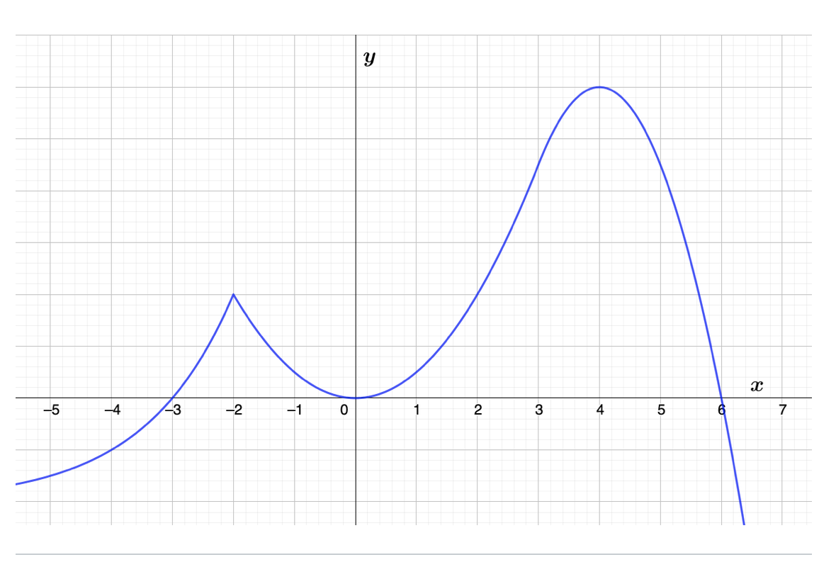 Solved (a) In this part, assume that the graph shown above | Chegg.com