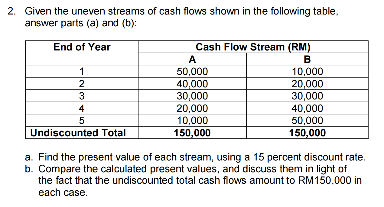 Solved Given the uneven streams of cash flows shown in the | Chegg.com