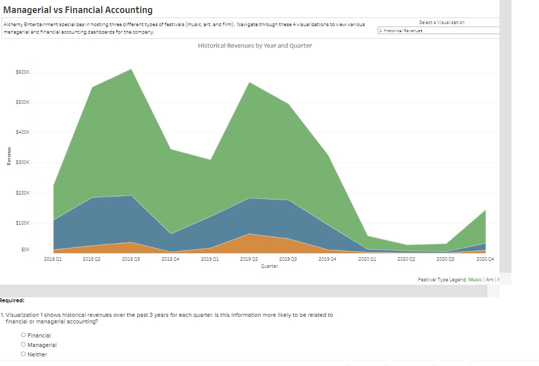 Solved 6)Visualization 1 shows historical revenues over the | Chegg.com