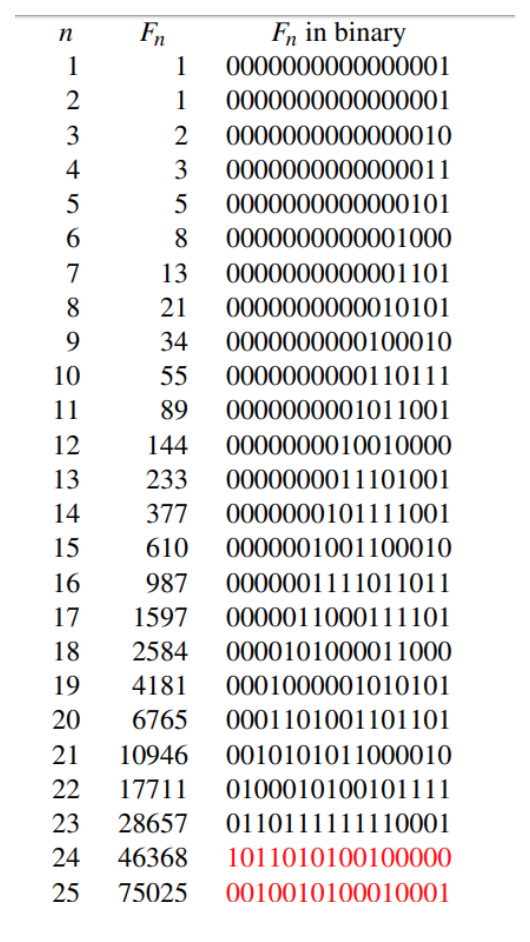 Lab 8 – Fibonacci Series Background | Chegg.com