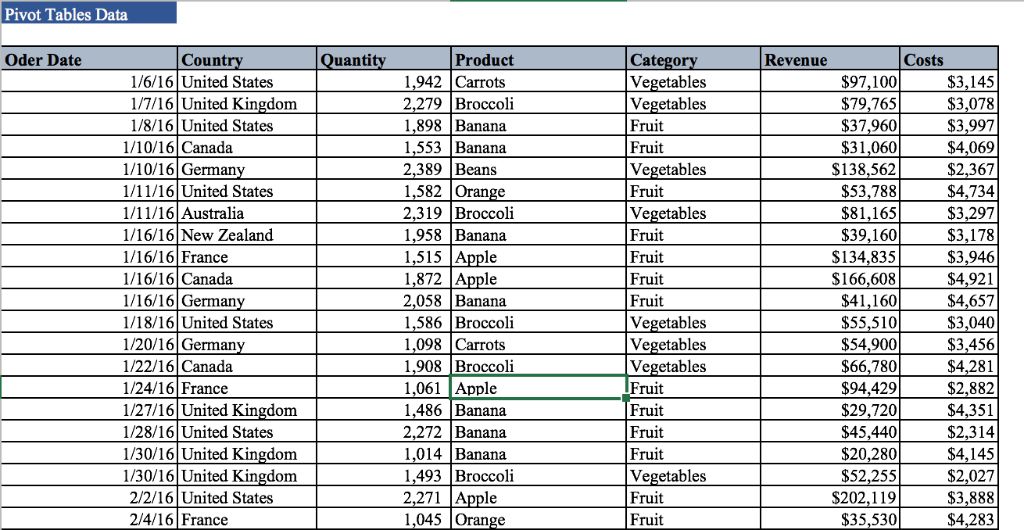 Solved Pivot Tables Data Oder Date Quantity Country 1/6/16 | Chegg.com