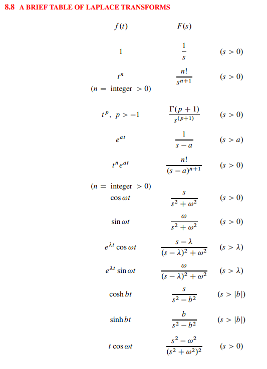 Solved Laplace Transform Table: (Note: These are the ones | Chegg.com