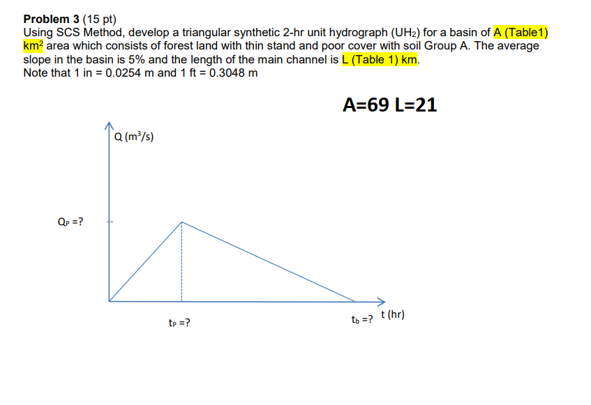 Solved Problem 3 (15 pt) Using SCS Method, develop a | Chegg.com