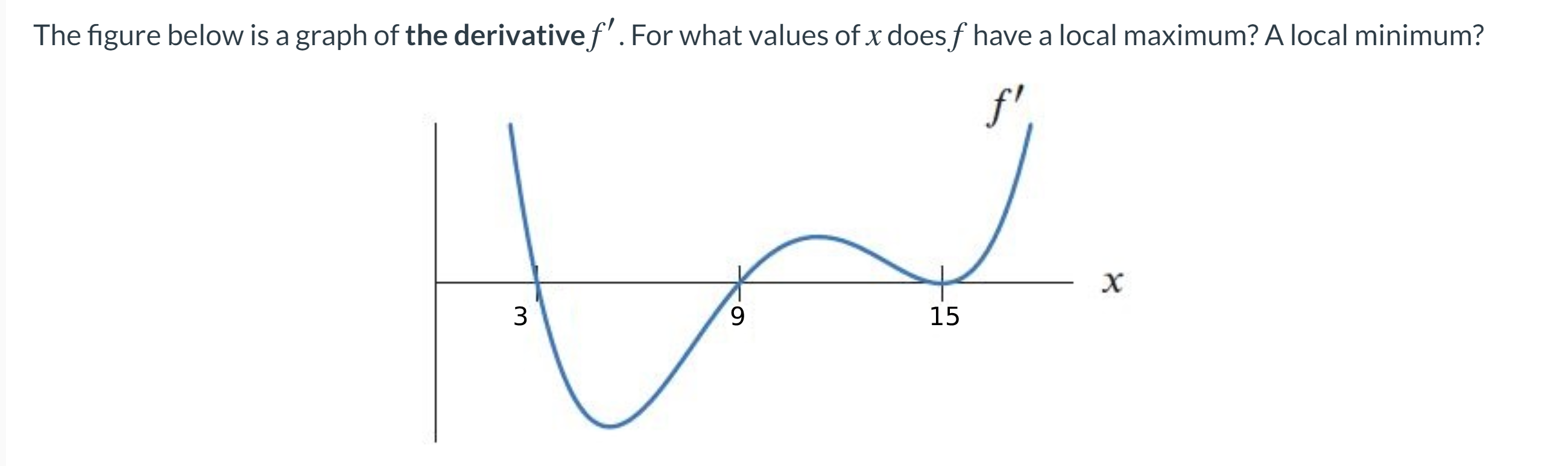 Solved The figure below is a graph of the derivative f'. For | Chegg.com