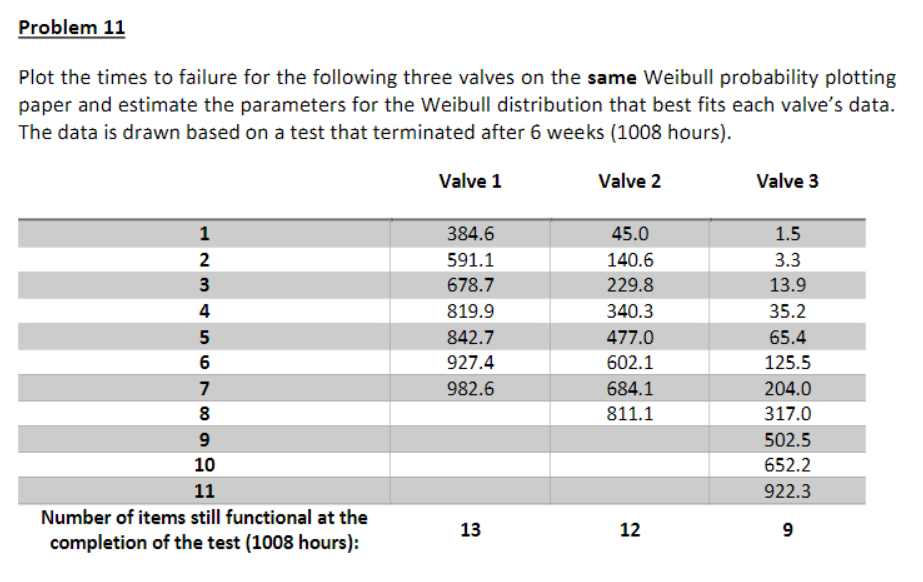 Plot the times to failure for the following three | Chegg.com