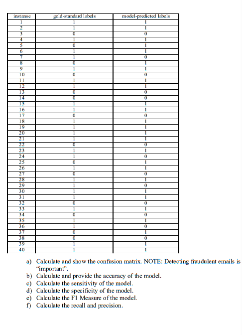 Solved Problem 1) [Paper-based] Assume that a classification | Chegg.com