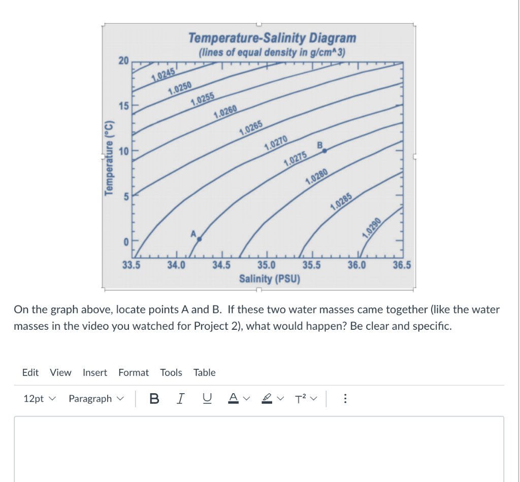 Solved Temperature-Salinity Diagram (lines of equal density | Chegg.com