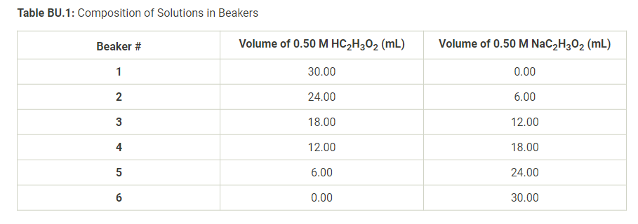 Solved Table BU.1: Composition of Solutions in BeakersReport | Chegg.com