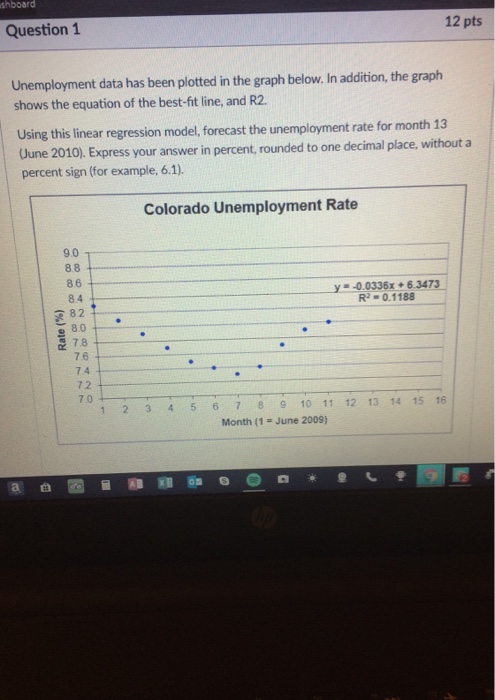 Solved Dashboard Unemployment data has been plotted in the | Chegg.com