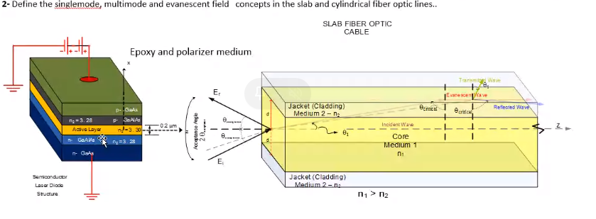Solved for the slab model of fiber optic line : 2d= 10 um , | Chegg.com