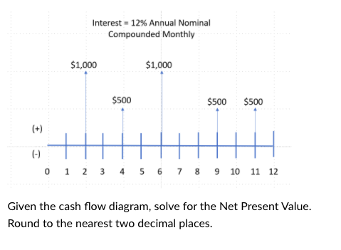 Solved Interest = 12% Annual Nominal Compounded Monthly | Chegg.com
