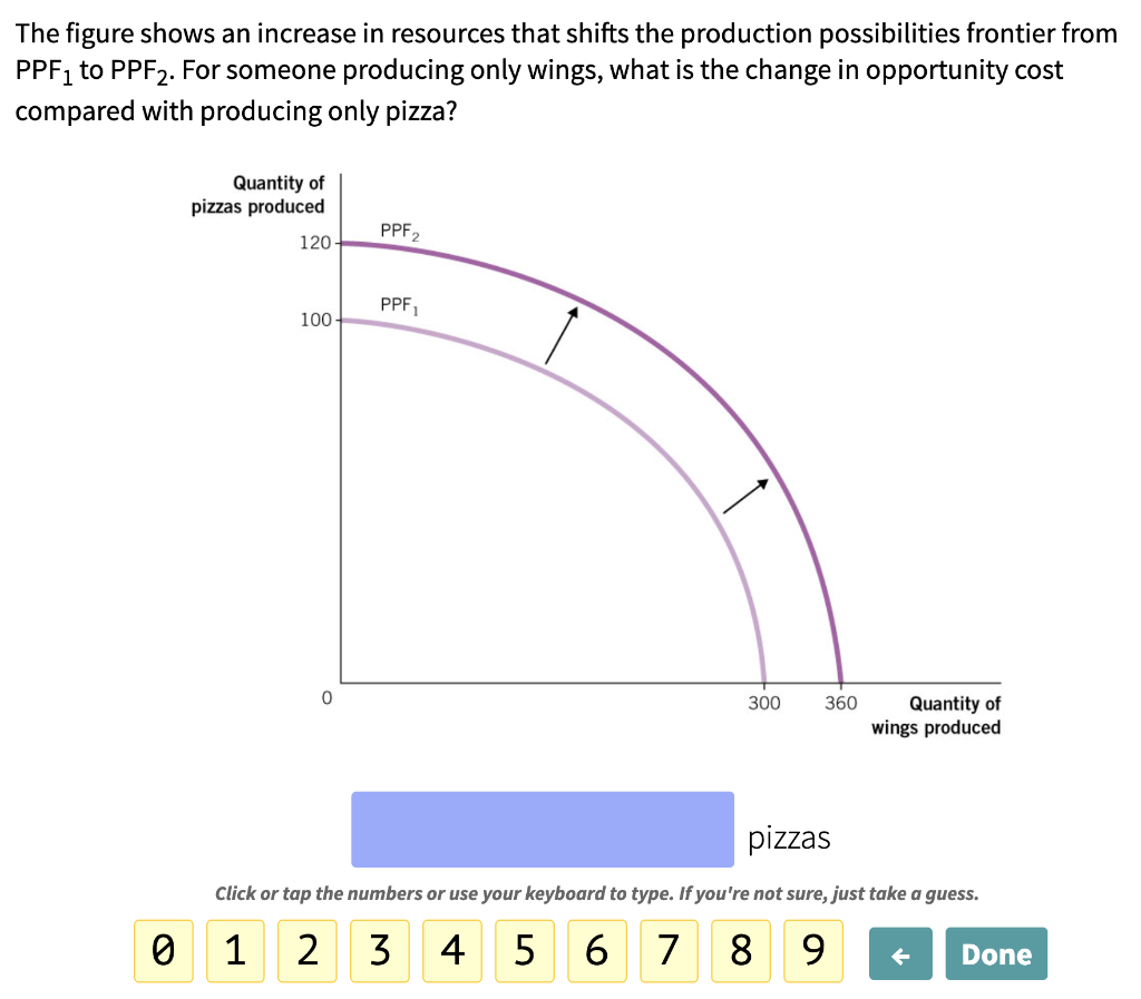 Solved The figure shows an increase in resources that shifts | Chegg.com