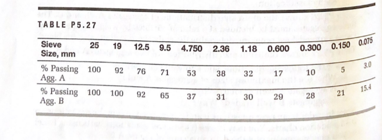 Solved 527 Table P5.27 shows the grain size distributions of | Chegg.com
