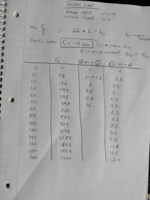 Solved length x-> spring constant N/m。, N/m @sring ①。Spring | Chegg.com