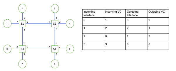 The following figure shows a virtual circuit network | Chegg.com