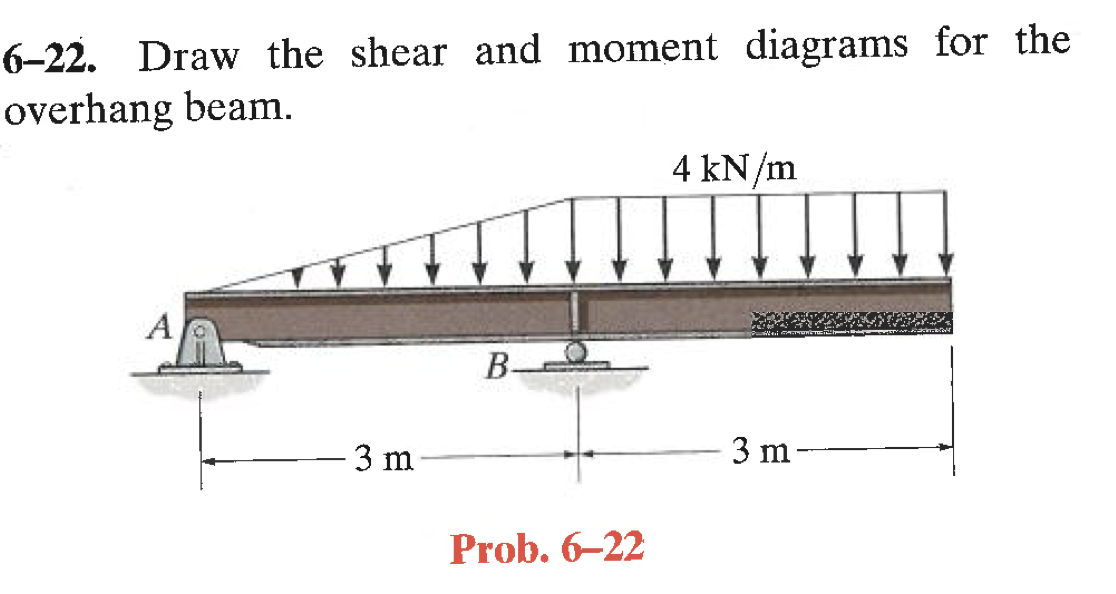 Solved 6-22. Draw the shear and moment diagrams for the | Chegg.com