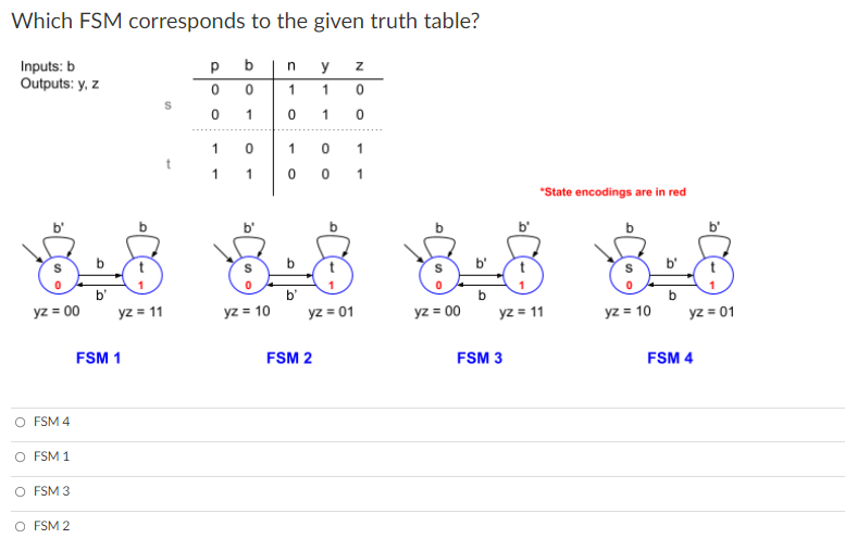 Solved Which FSM corresponds to the given truth table? p n z | Chegg.com