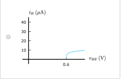 Solved Select the correct input characteristic curve for a | Chegg.com