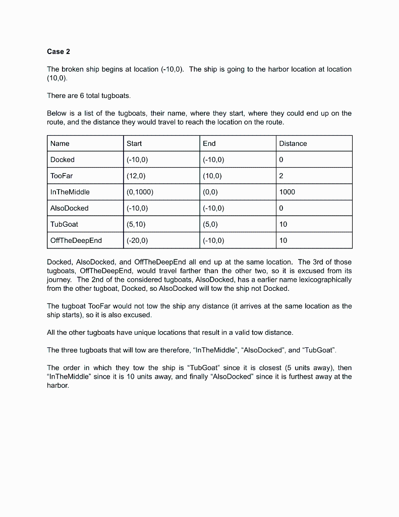 Solved Tugboat Troubles Objective Give practice with sorting | Chegg.com