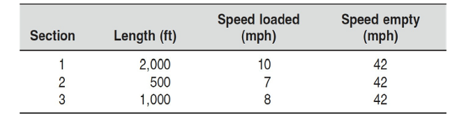 Solved An earthmoving project has available one loader with | Chegg.com