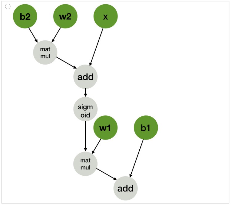 Solved Which of the following computation graph corresponds | Chegg.com
