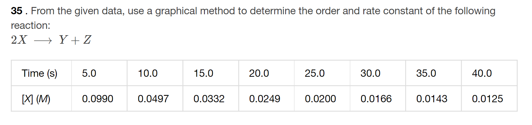 Solved 35. From the given data, use a graphical method to | Chegg.com