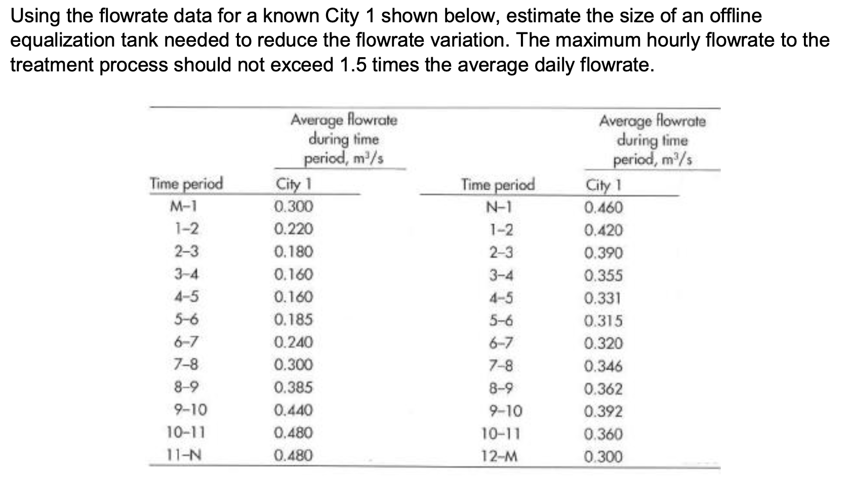 Solved Using the flowrate data for a known City 1 shown | Chegg.com