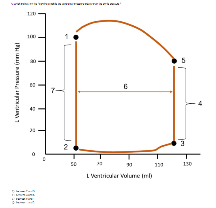 Solved In teh following graph of left ventricular pressure | Chegg.com