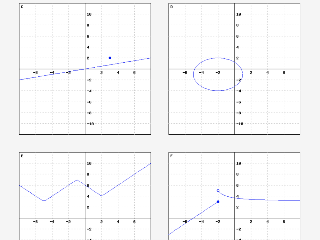 Solved (1 point) Which of the following graphs represent y | Chegg.com