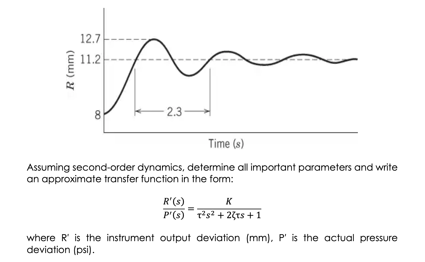 The following plot shows the dynamic response of a | Chegg.com