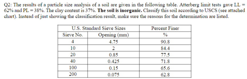 Solved Q2: The results of a particle size analysis of a soil | Chegg.com