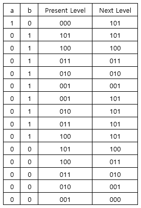 Solved (Electrical Engineering - Digital Logic) Design a | Chegg.com