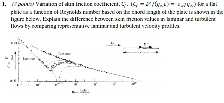 Solved Variation of skin friction coefficient, 𝐶𝑓, (𝐶𝑓 = | Chegg.com