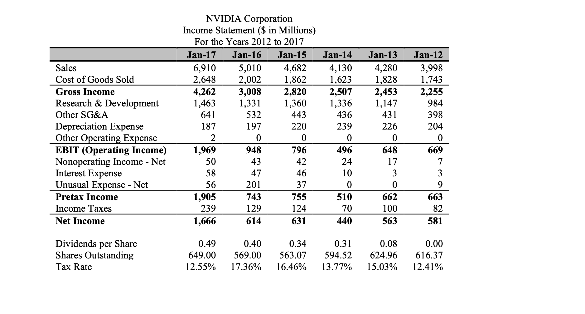 CHAPTER 5: FINANCIAL STATEMENT FORECASTING NVIDIA | Chegg.com