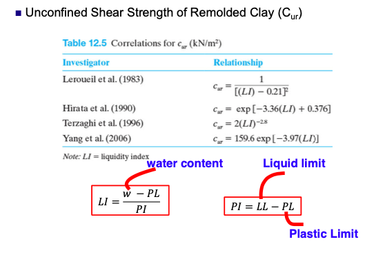 Solved Compare unconfined shear strength of remolded clay by | Chegg.com