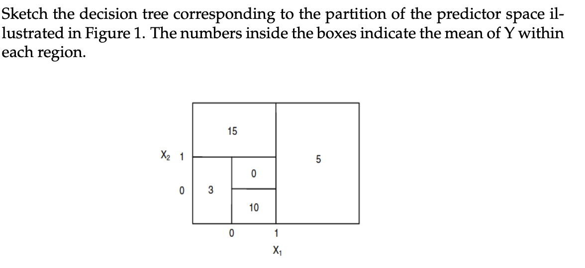 Solved Sketch the decision tree corresponding to the | Chegg.com