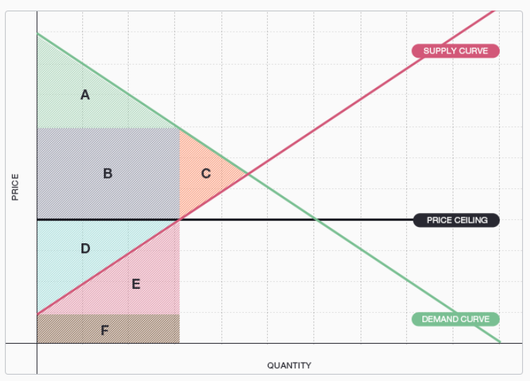 Solved This graph shows a price ceiling, representing the | Chegg.com