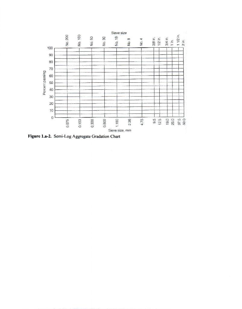Solved Aggregate Gradation (ASTM C702, D75 and C136) 1. | Chegg.com