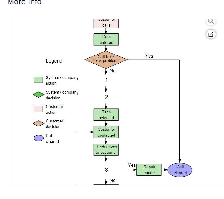 Solved Prepare a flowchart of the field service division | Chegg.com