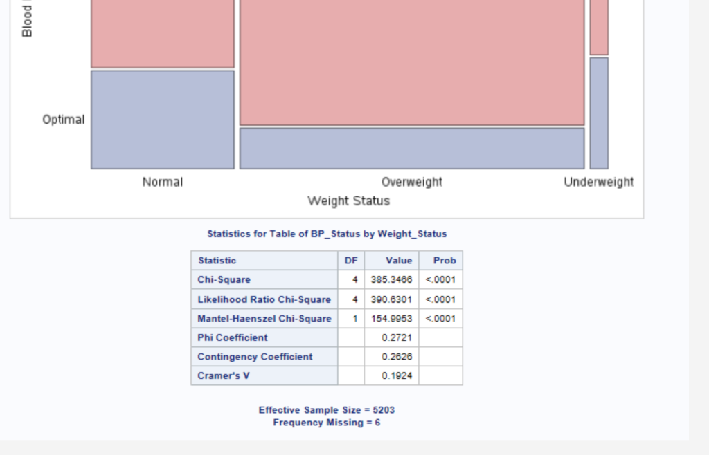 Solved Frequency Table of BP_Status by Weight_Status | Chegg.com