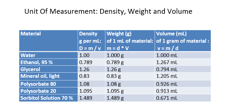 Unit Of Measurement: Density, Weight and | Chegg.com