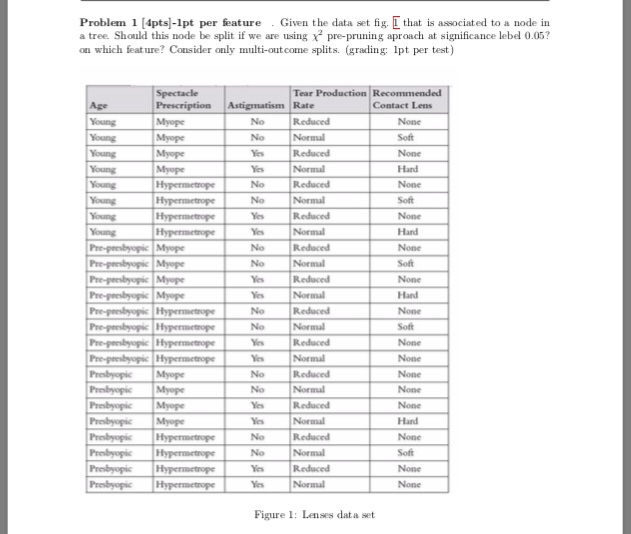 Problem 1 [4pts]-1pt per feature Given the data set | Chegg.com