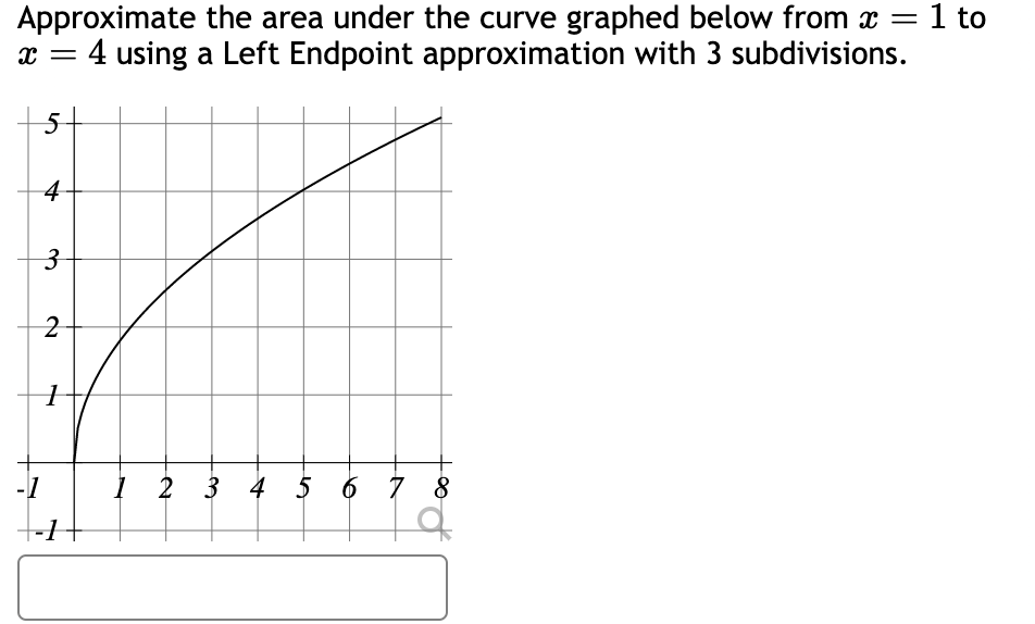 Solved Approximate the area under the curve graphed below | Chegg.com